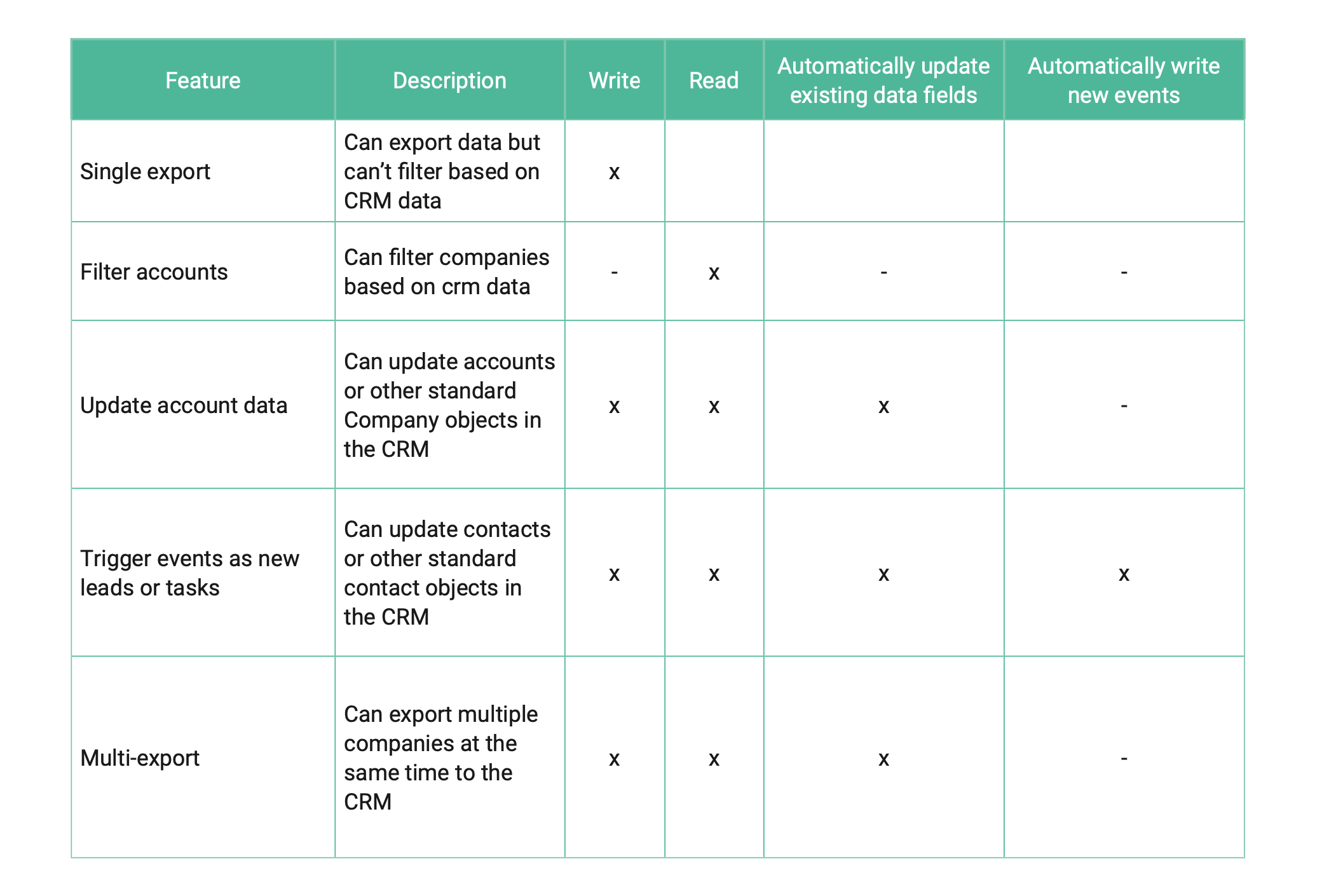 The Inner Workings Of A CRM Data Update