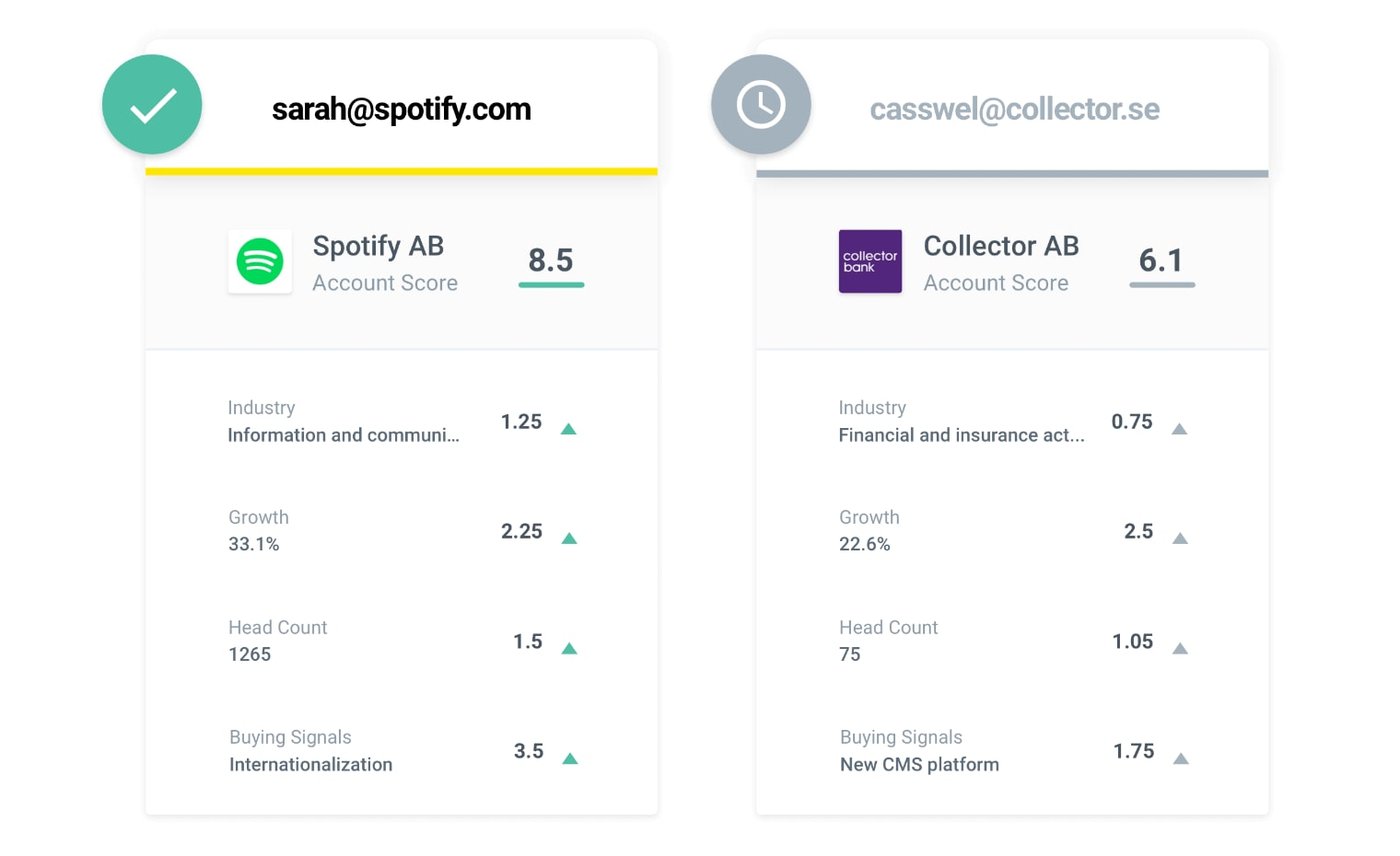 B2B lead scoring: models, methodologies and tips